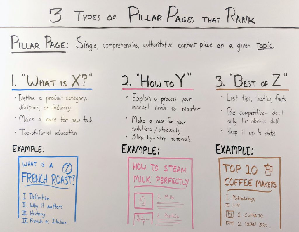 3 Types of Pillar Page: How to write long-form content for SEO ...