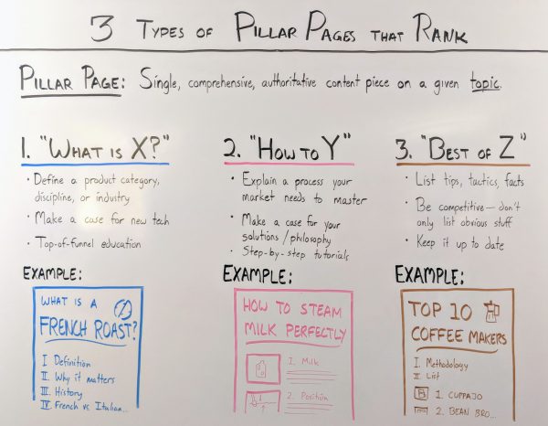 3 Types of Pillar Page: How to write long-form content for SEO ...