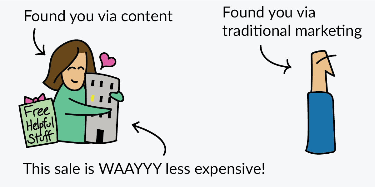 How Content Marketing Works (Visually Explained)