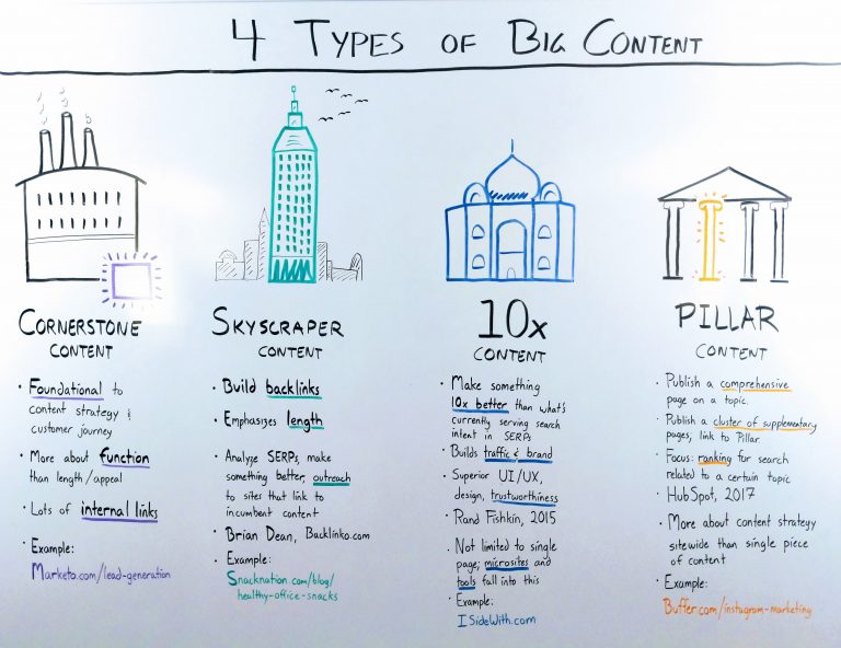 Pillar Pages Vs Skyscrapers Vs 10x Content Vs Cornerstones What s pillar-pages-vs-skyscrapers-vs-10x-content-vs-cornerstones-what-s