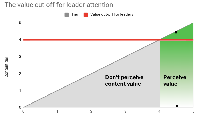 The Content Value Pyramid: When Is Content "Good Enough" to Publish ...