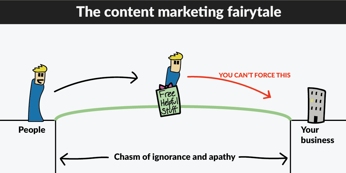 How Content Marketing Works (Visually Explained)