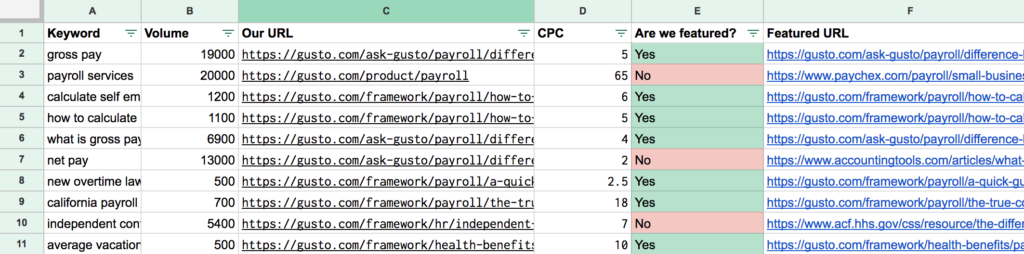 How to Find Featured Snippet Opportunities Using Ahrefs, Step-by-Step