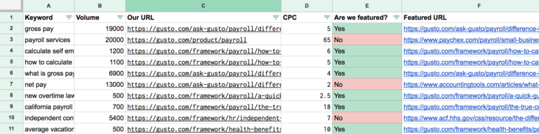 How to Find Featured Snippet Opportunities Using Ahrefs, Step-by-Step