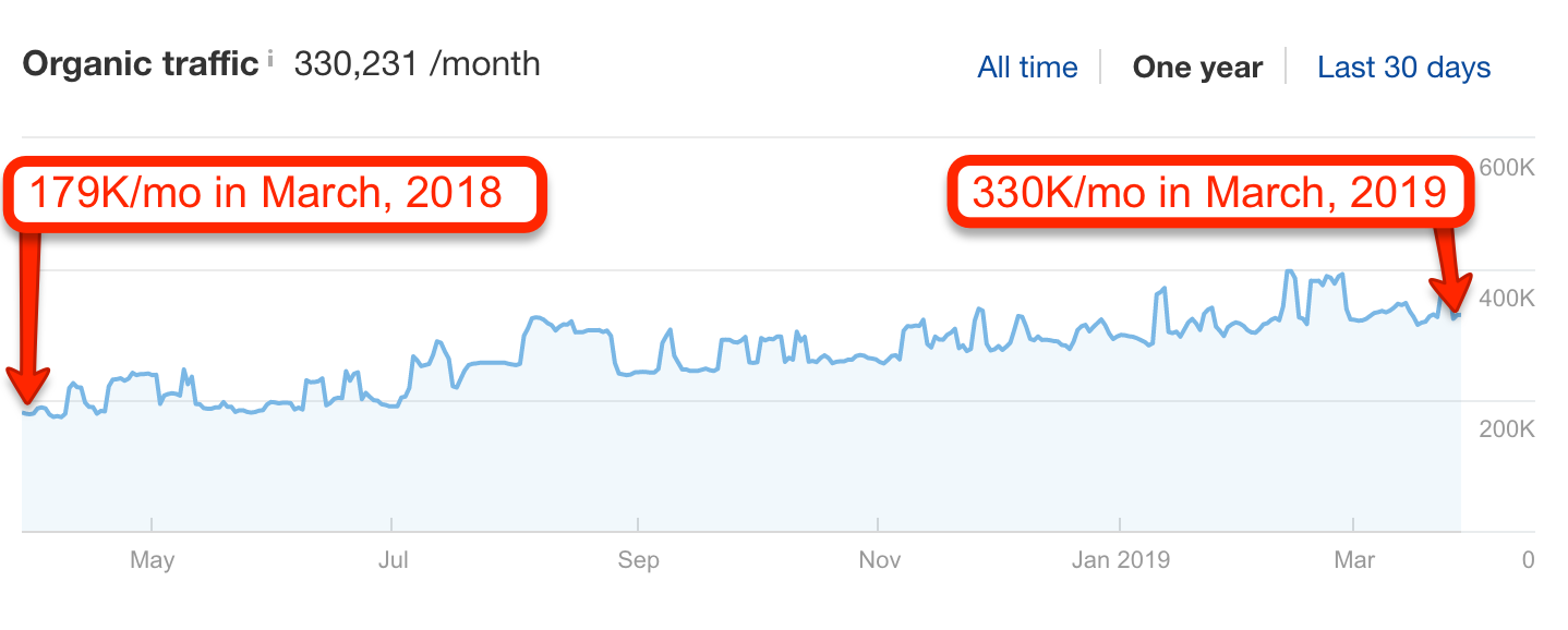 Inside Purple's Direct-to-Consumer SEO Strategy: 5 Tricks You Can Steal
